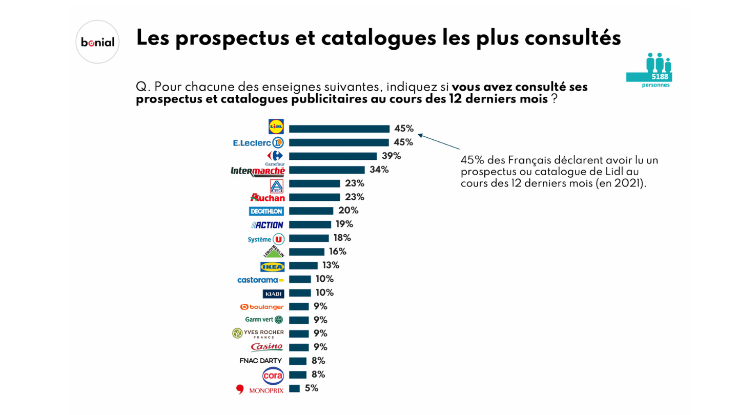 Baromètre : Les Français et les prospectus et catalogues publicitaires 2022